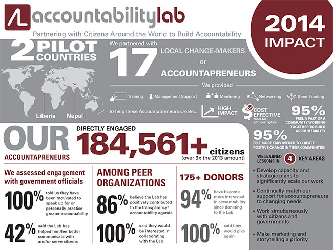 Accountability Lab Impact in 2014 | Accountability Lab