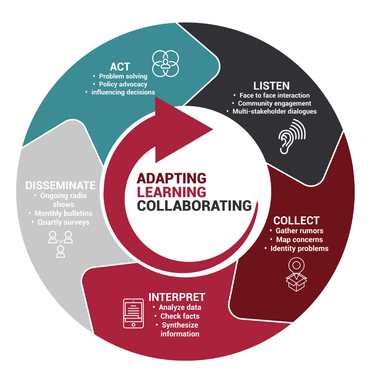 The value of iteration and innovation - Accountability Lab